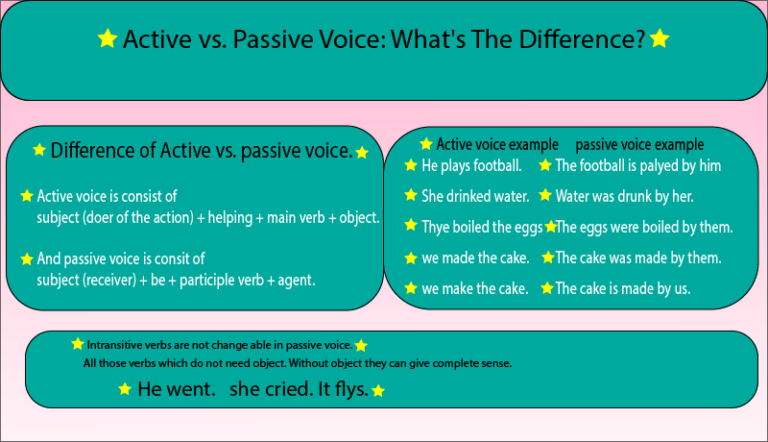 Active Voice vs Passive Voice | Difference | Examples.